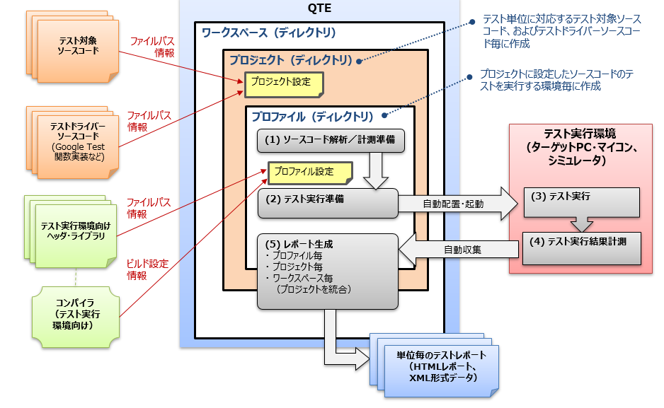 GAIO QTE(R3.0.0.0) QTEのテスト概念